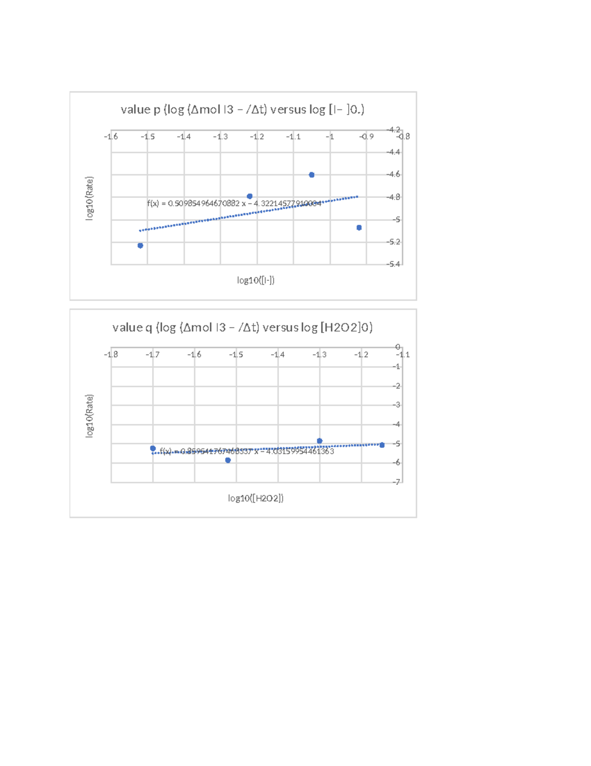 Absorbance vs concentration graph - CHEM 1310 - value p (log (∆mol I3 ...
