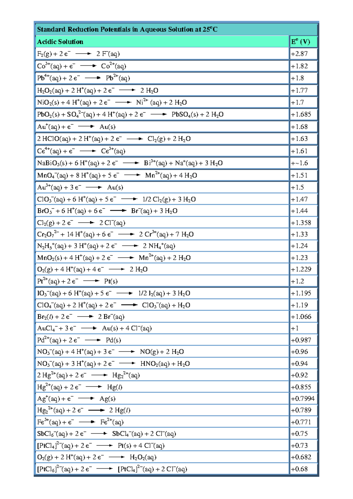 Table of standard reduction potentials - Standard Reduction Potentials ...