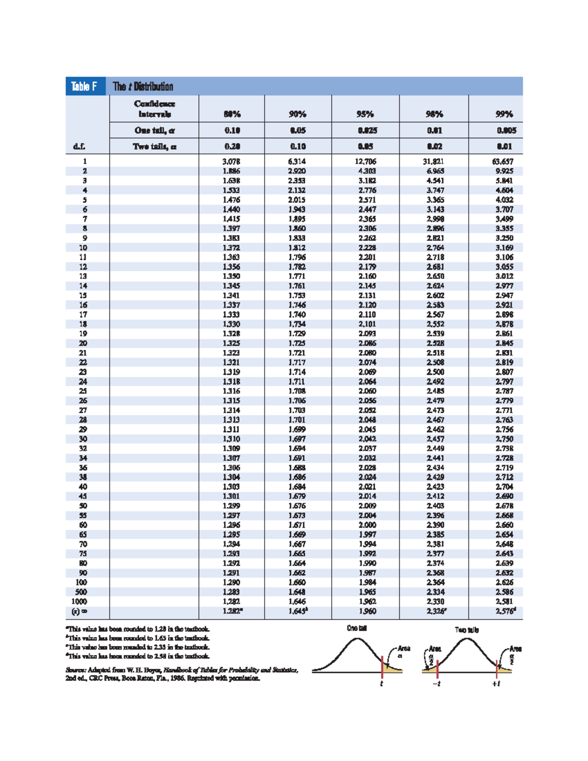 t-table reference - Calculus - Studocu