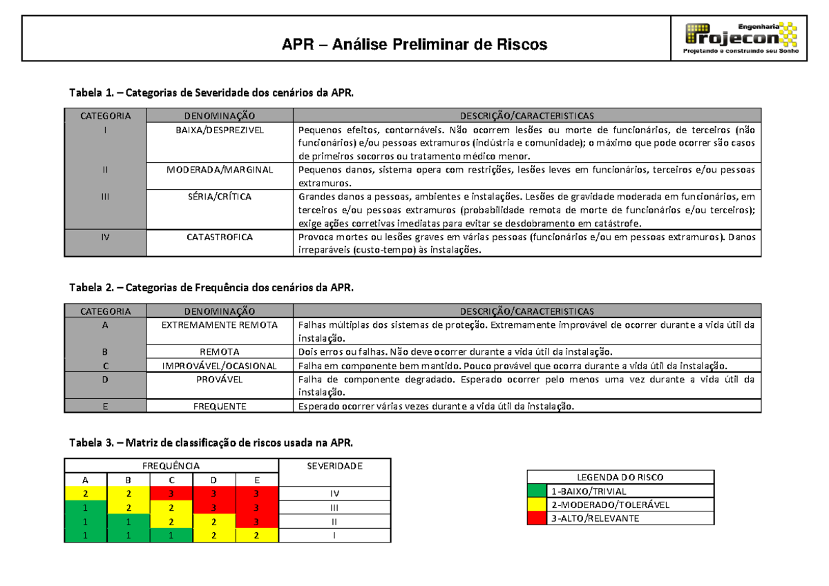 04 - Modelo APR - APR – Análise Preliminar de Riscos Tabela 1. – Categorias de Severidade dos ...