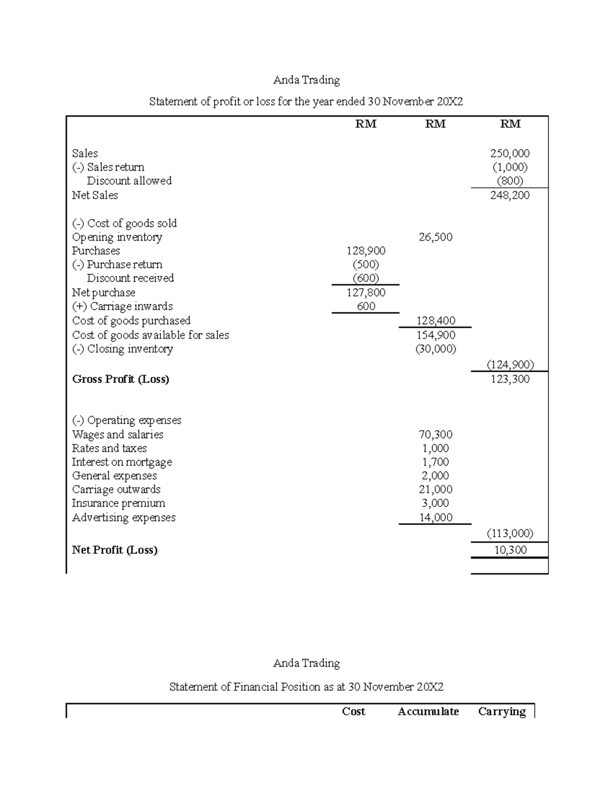 Anda Trading (SOPL & SOFP) - Anda Trading Statement of profit or loss ...