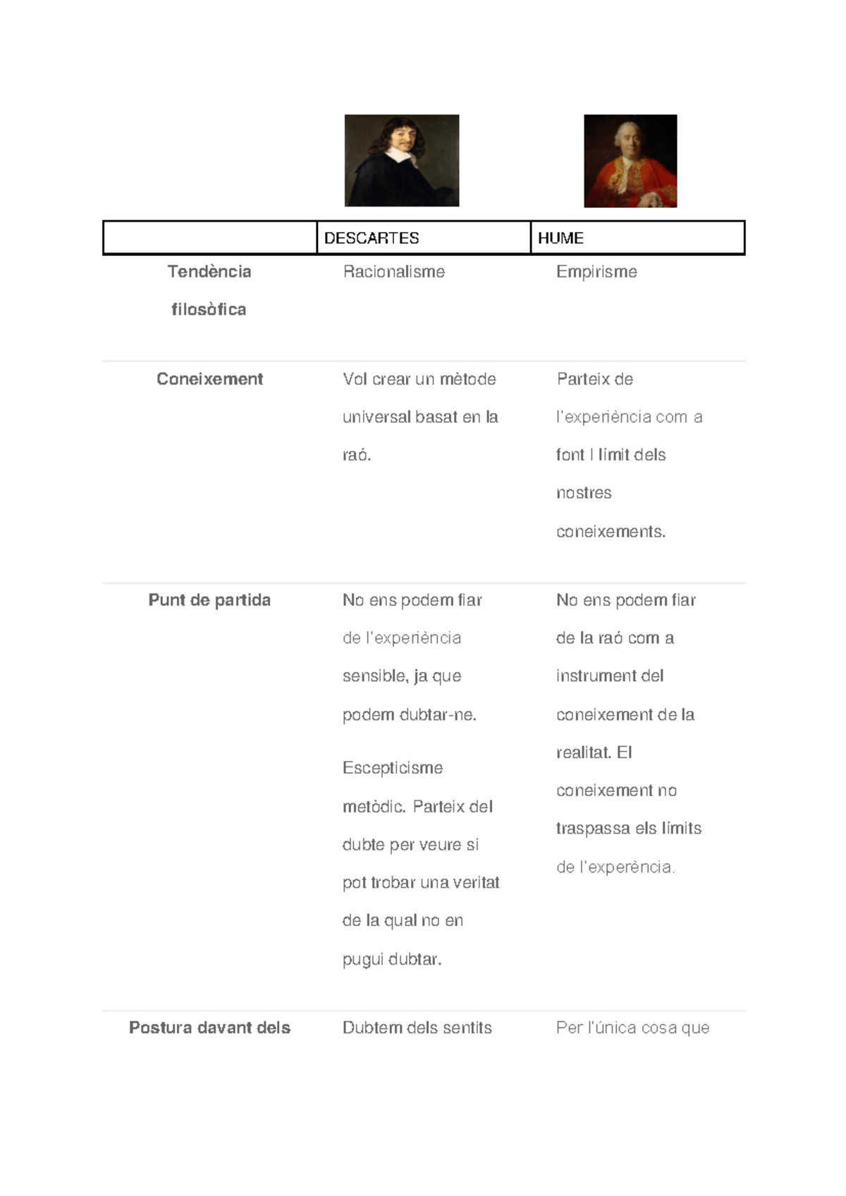 Descartes vs. Hume - DESCARTES HUME Tendència filosòfica Racionalisme ...