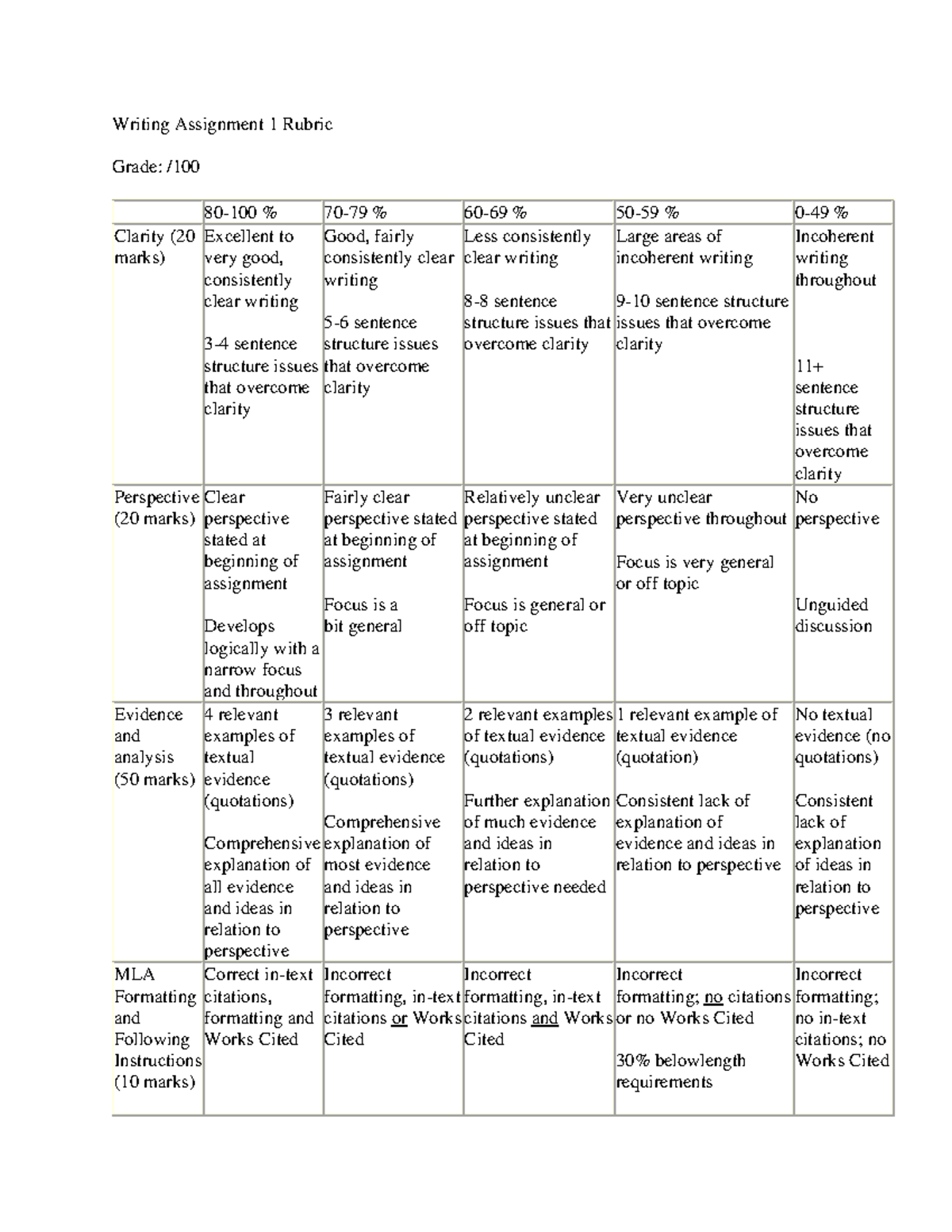 Writing Assignment 1 Rubric - Writing Assignment 1 Rubric Grade: / 80 - 100 % 70 - 79 % 60 - 69 ...