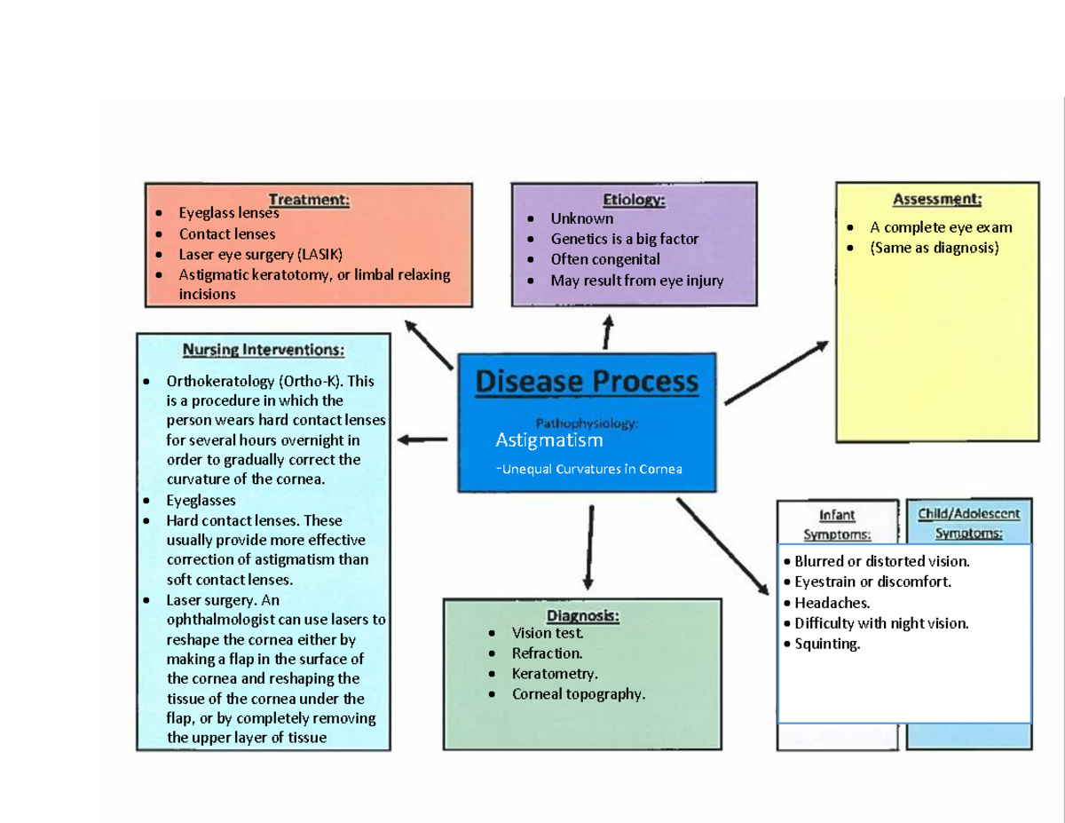 Ascites concept map - Astigmatism - Unequal Curvatures in Cornea ...