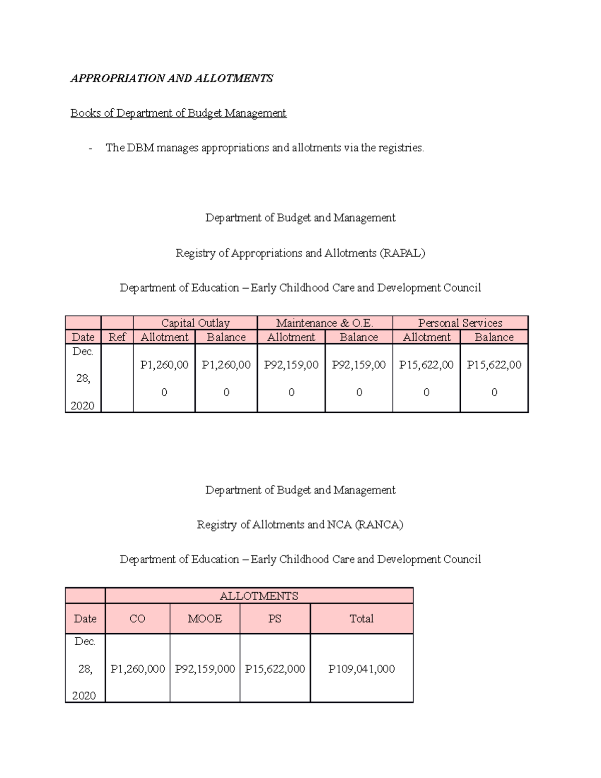 Appropriation AND Allotments - Accountancy - Studocu