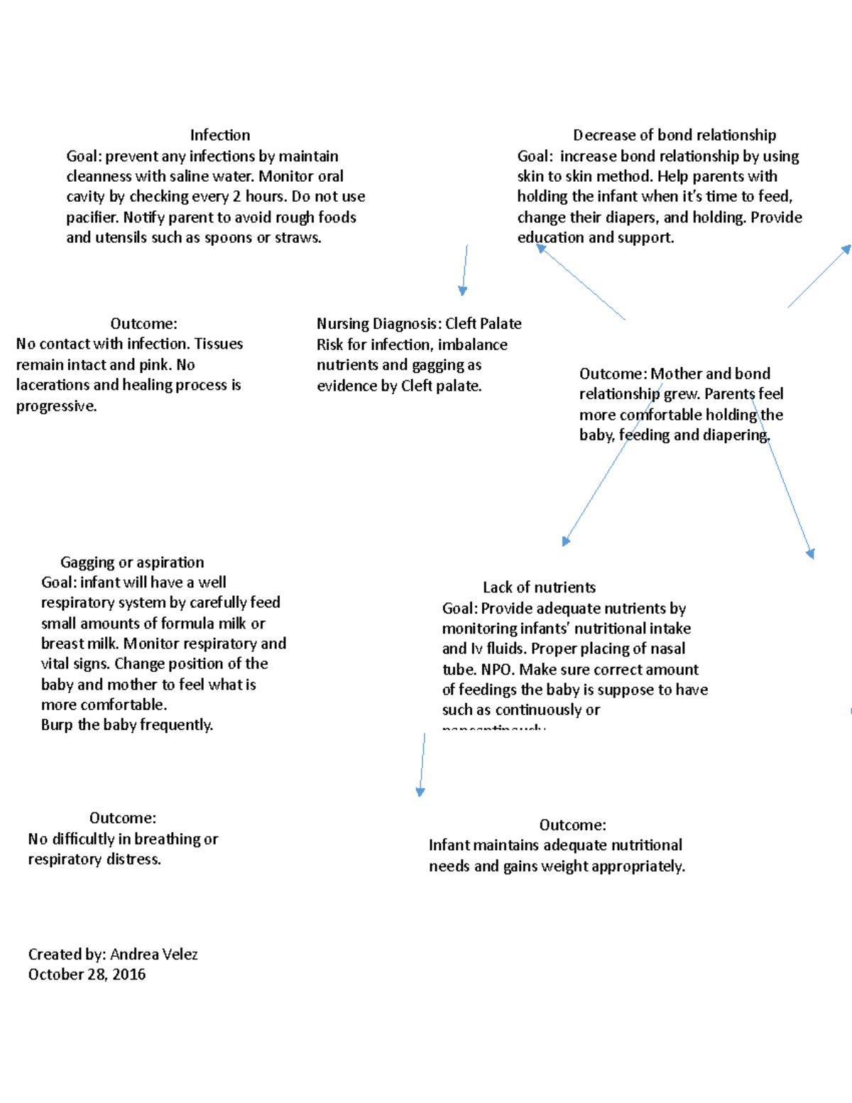 Care map-clinical - clinical - Created by: Andrea Velez October 28 ...