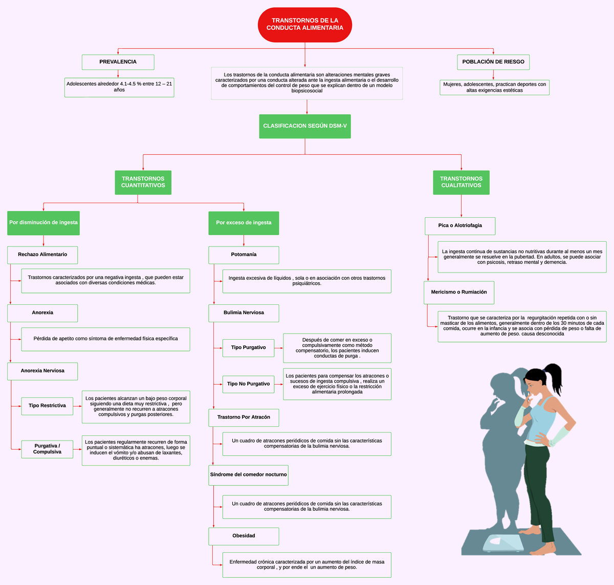 MAPA Conceptual DE Transtornos DE LA Conducta Alimentaria - TRANSTORNOS ...