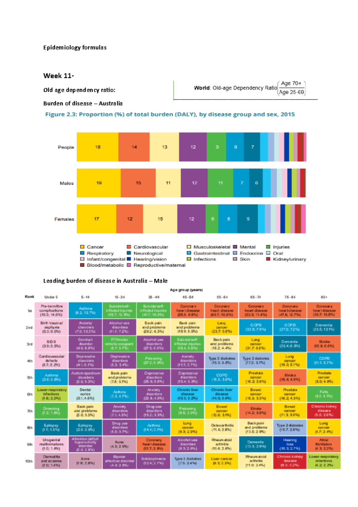 Epidemiology end of semester exam notes - Epidemiology formulas Week 11 ...