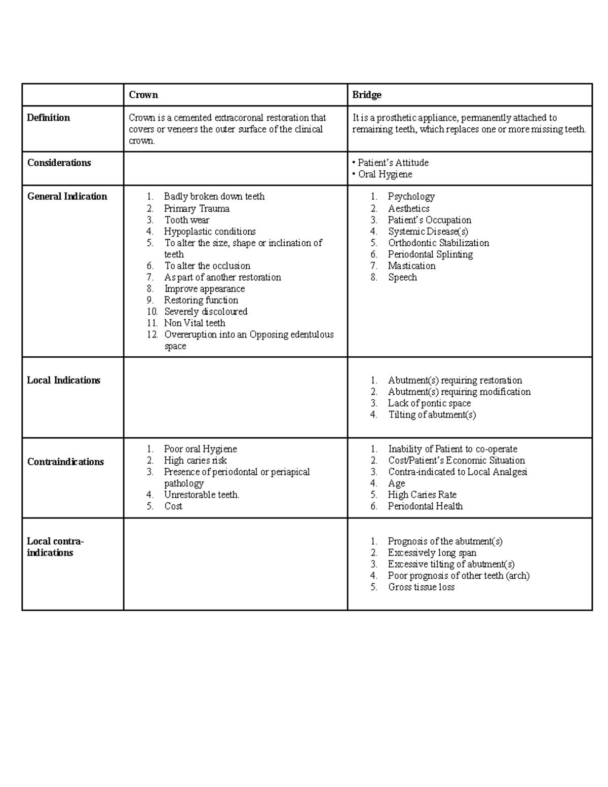 FP-indication and CI - Summary Fixed prosthodontics self notes - Crown ...