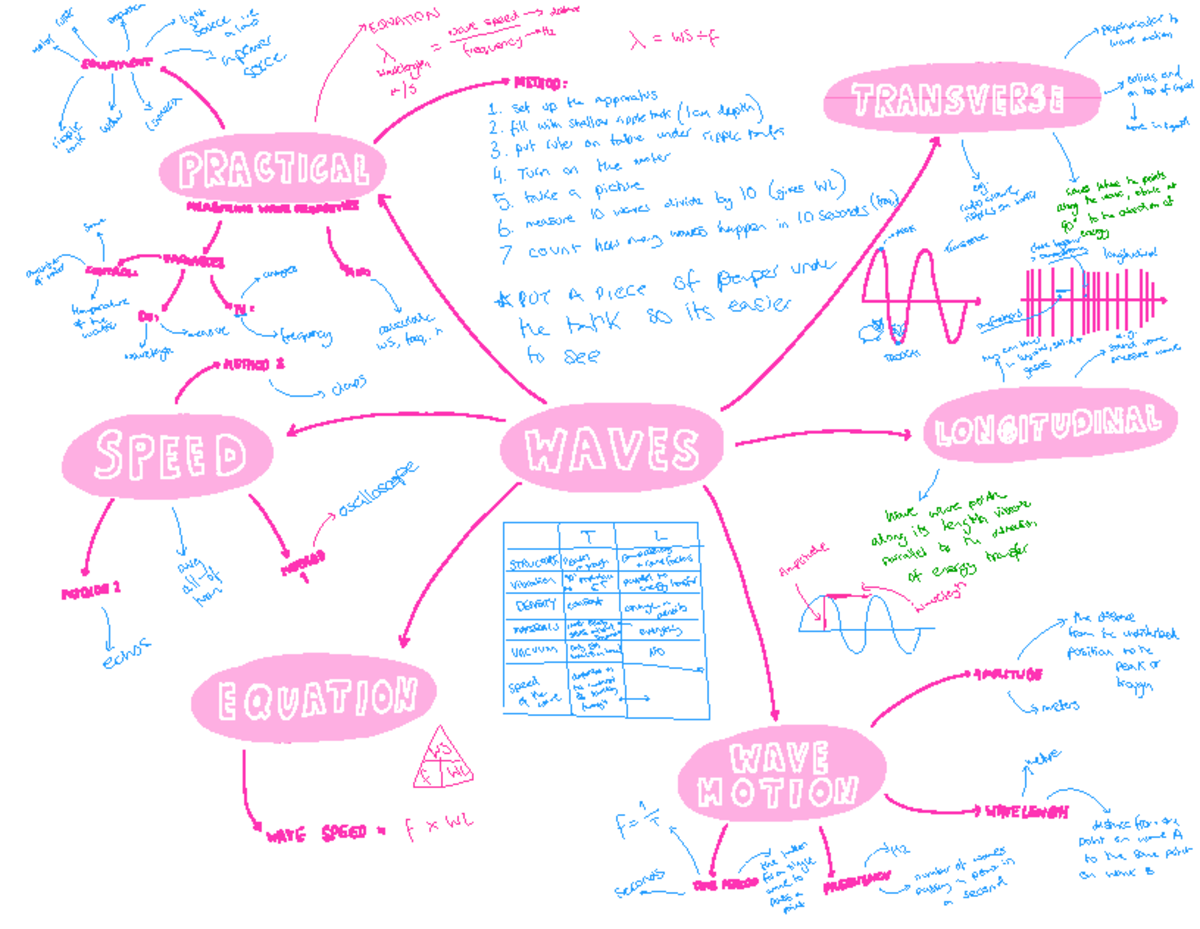 Physics Week 1 - Summary Personality - d · · e ~ E · ↑ ↑ Y .. · - · - ↑ ...