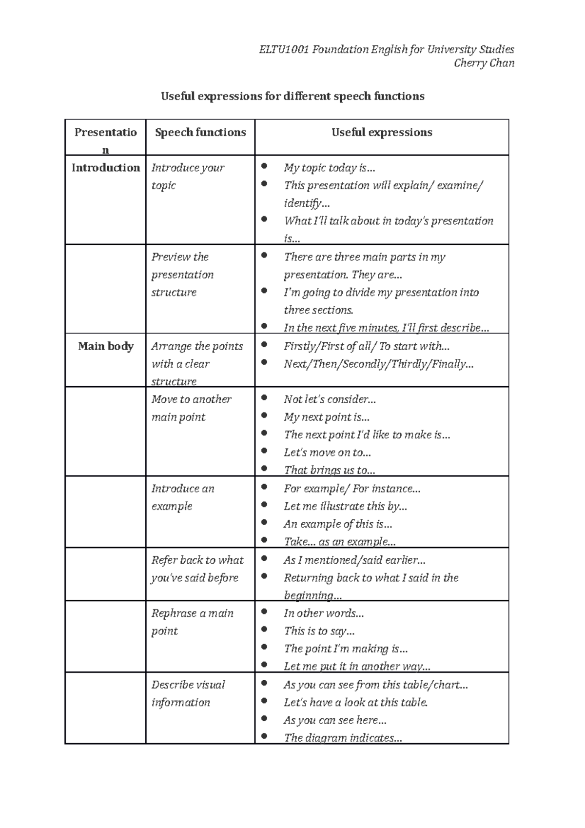 ELTU1001 M3 Useful expressions for different speech functions ...