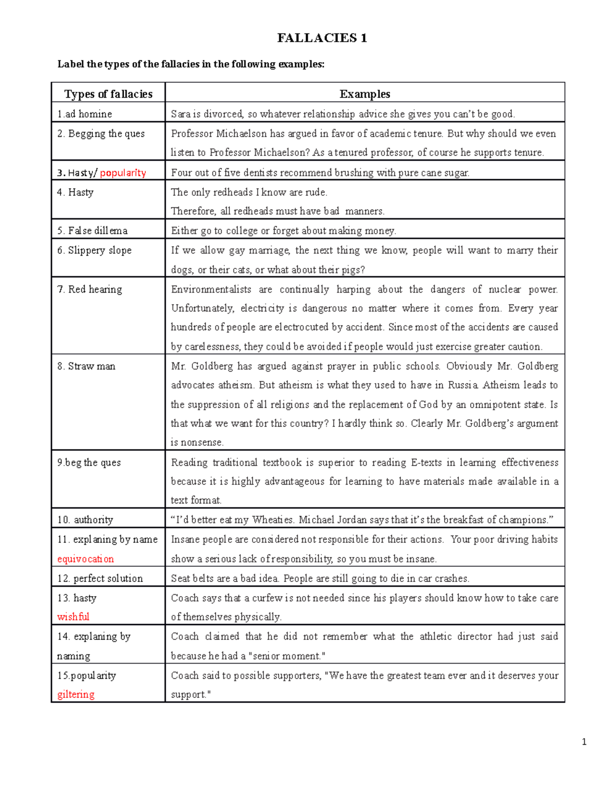 Fallacy Exercise rút gọn - FALLACIES 1 Label the types of the fallacies ...