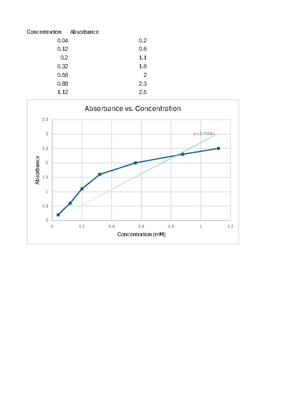 Biochem excel lab - gfdhthsx - CHEM 3650 - Concentration Absorbance y ...