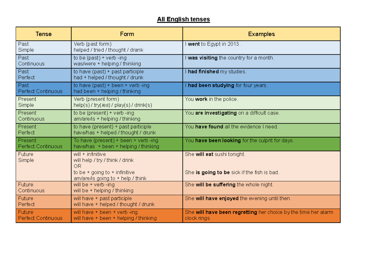 All English tenses - Résumé Relations Publiques - All English tenses ...