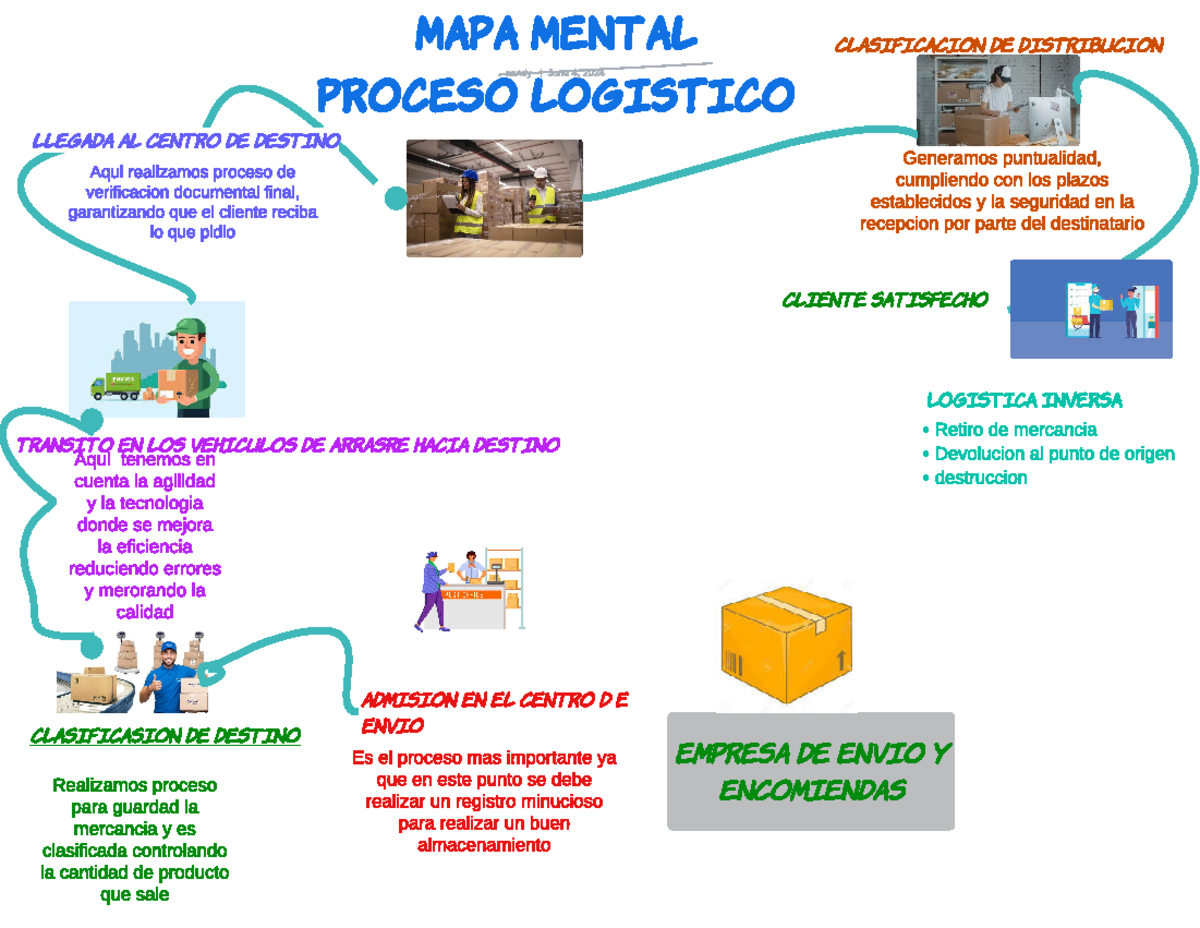 Mapa mental logístico - ya mapa - Empr e sa de Envi o y e nco mi e ndas MAPA me nt al Pr o c e s ...