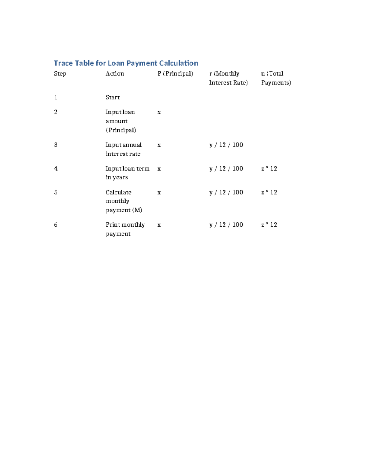 Loan Payment Trace Table - CHEM1040 - Trace Table for Loan Payment ...