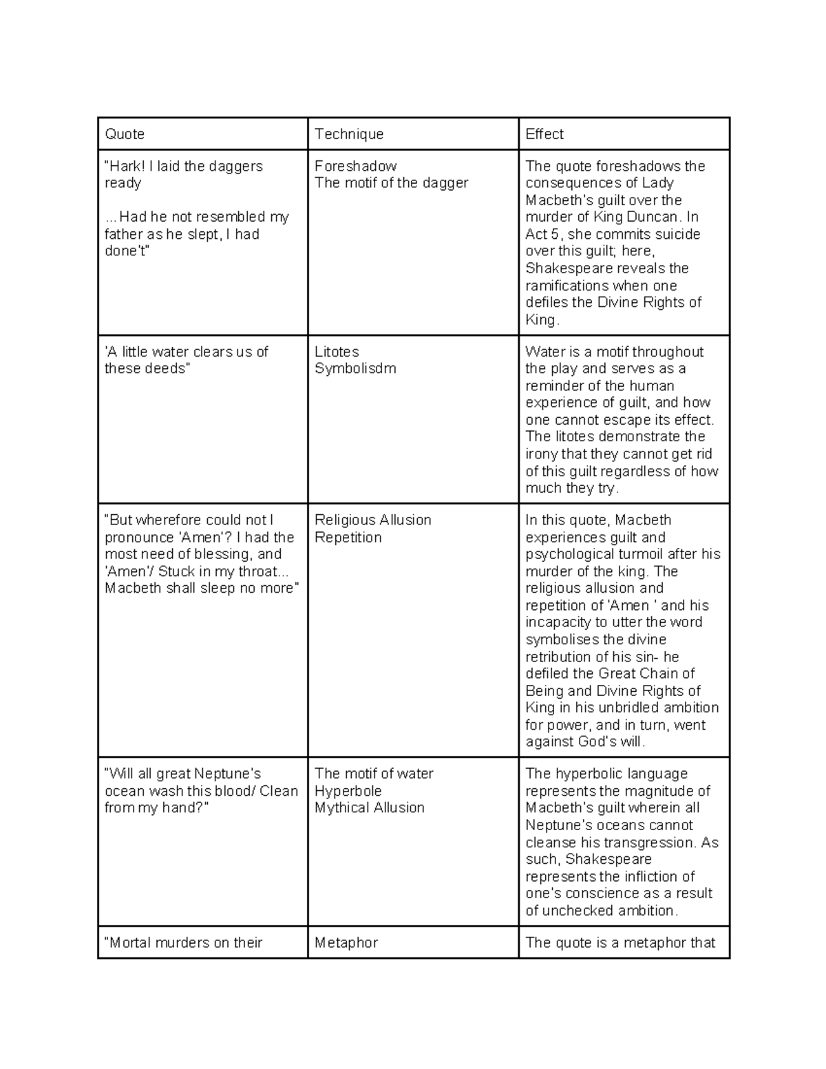 Macbeth Quotes and effects - Quote Technique Effect “Hark! I laid the ...