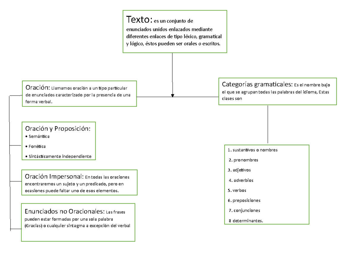 Texto organizador grafico - sustantivos o nombres pronombres adjetivos ...