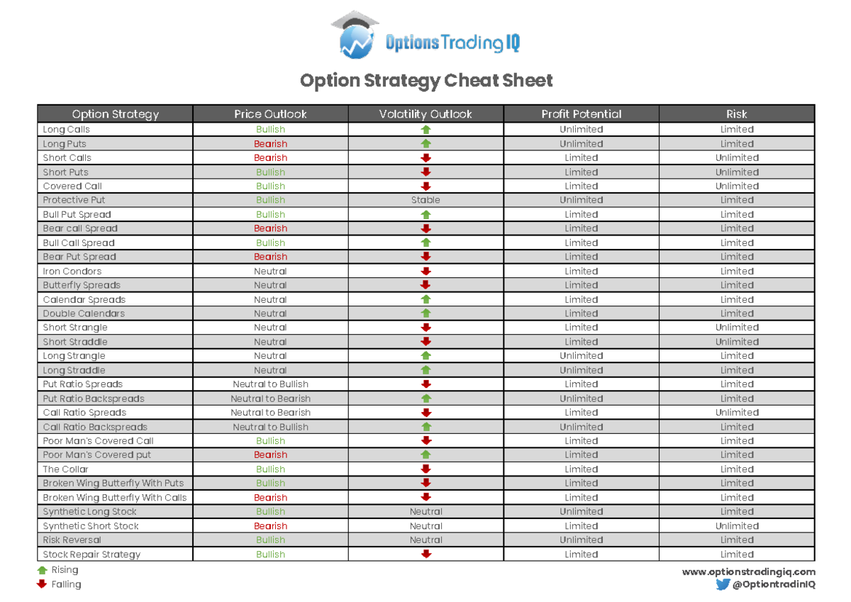 Option Strategy Cheat Sheet - FIN 397 - UMass Dartmouth - Studocu