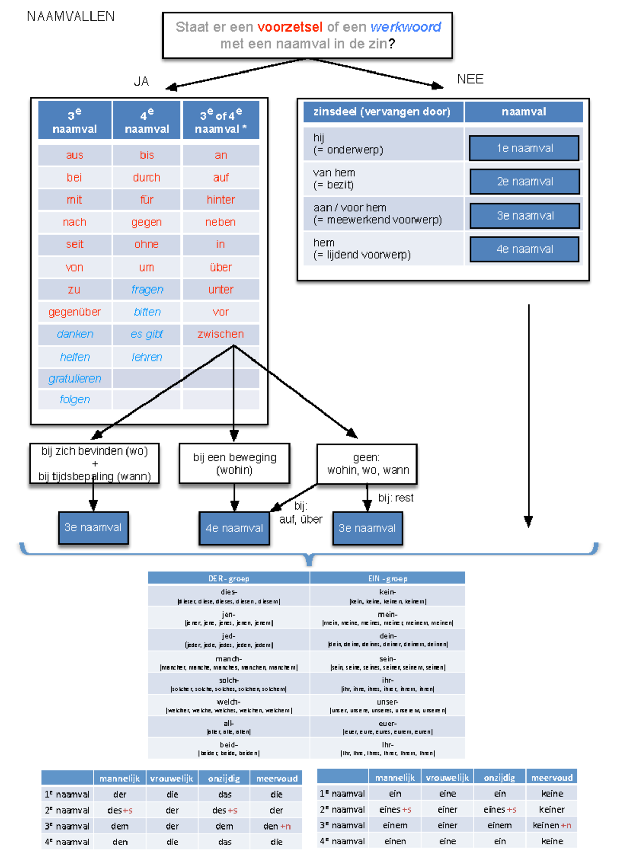 Naamvallen schema handout - 3 e naamval 4 e naamval **3 e of 4e naamval ...