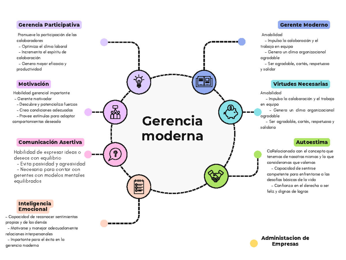 MAPA conceptual de la gerencia moderna - Gerencia moderna Gerencia ...