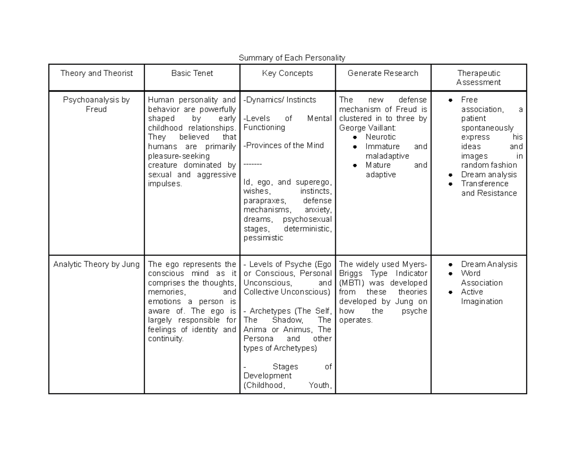 Module 1-2 Output 1 - good luck 9 - Summary of Each Personality Theory ...