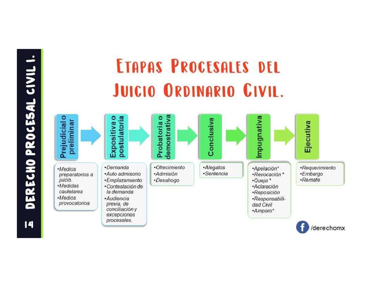 Las etapas del Juicio Ordinario Civil-01 - ETAPAS PROCESALES DEL JUICIO ...