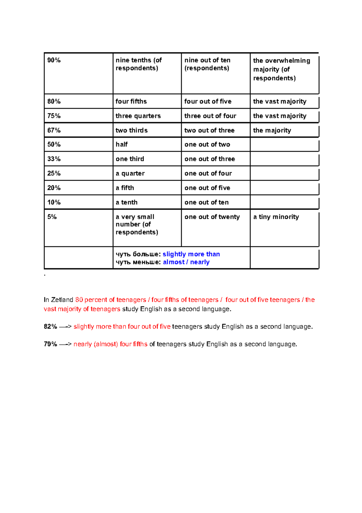 Percentages and proportions - 90% nine tenths (of respondents) nine out ...