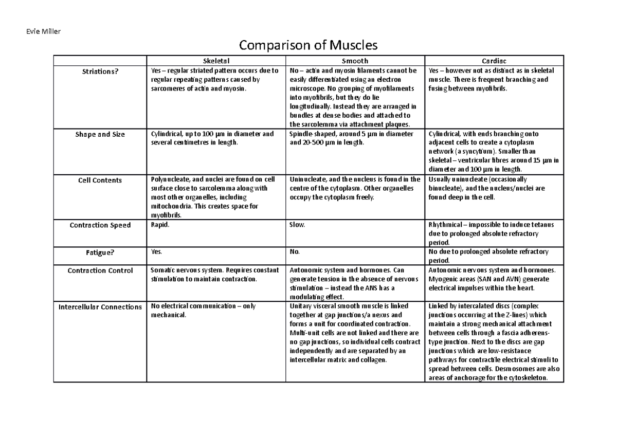 Muscle Comparison Table 3 - Evie Miller Comparison of Muscles Skeletal ...