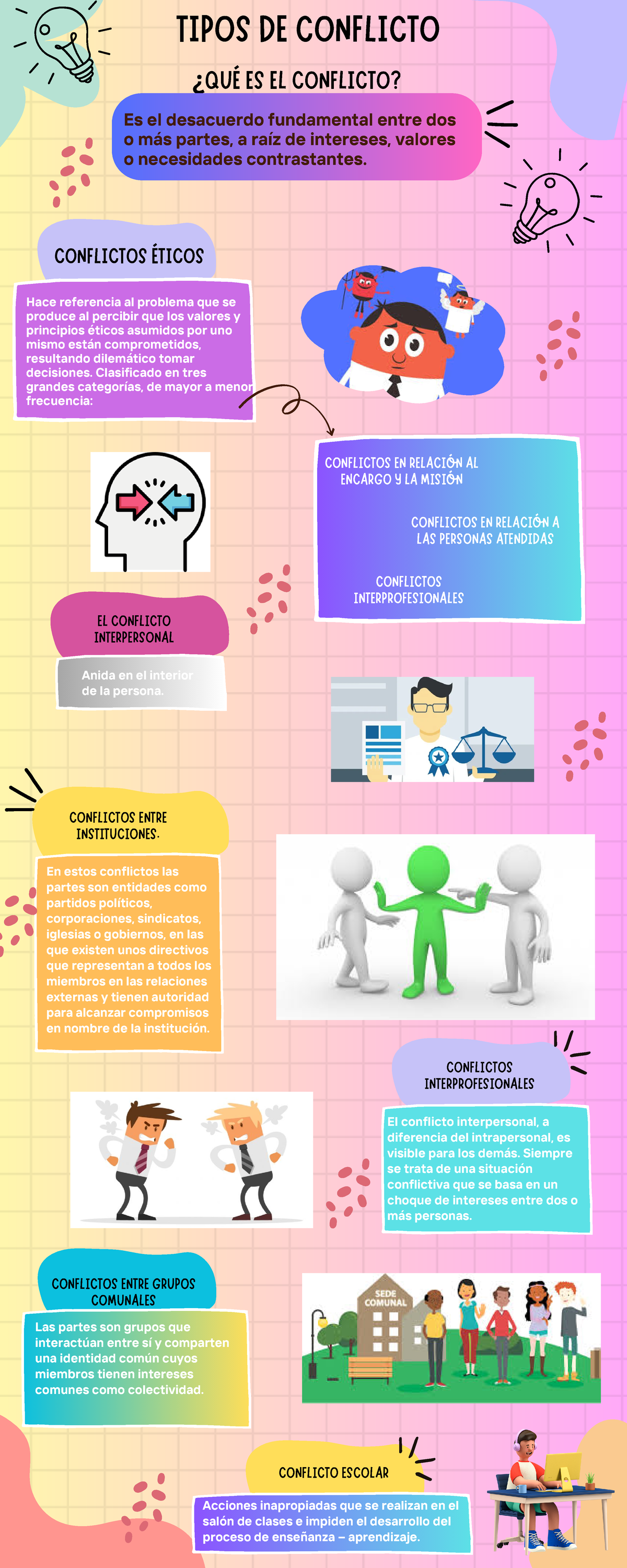 Infografìa Tipos DE Conflicto - Hace referencia al problema que se produce al percibir que los ...
