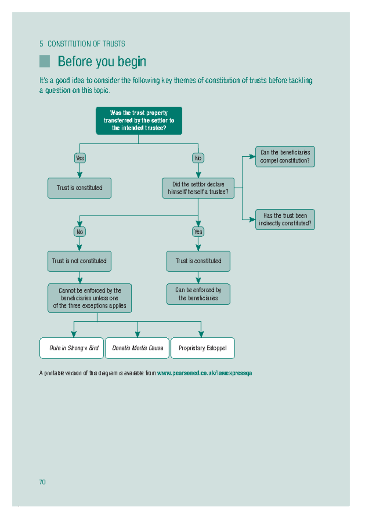 Constitution of Trusts - Flowchart - 70 5 ConsTiTuTion of TrusTs Before ...