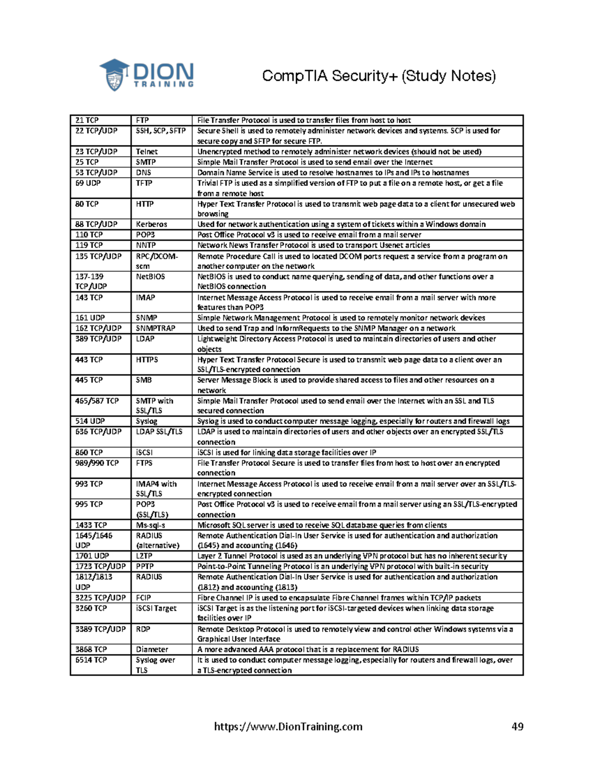 Ports - CompTIA Security+ (Study Notes) DionTraining 49 21 TCP FTP File ...