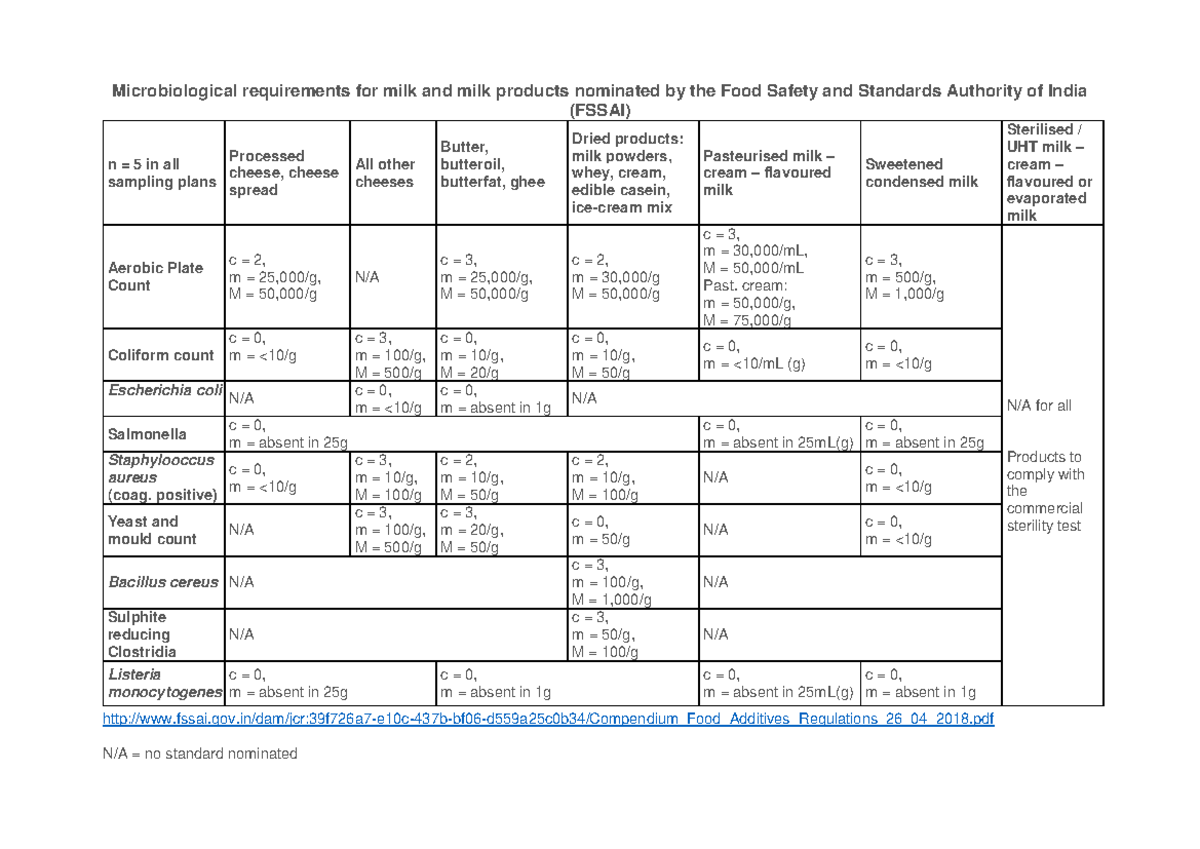 Milk std - Microbiological requirements for milk and milk products nominated by the Food Safety ...