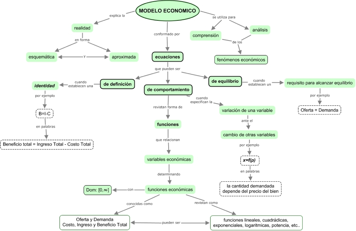 Modelo- Economico - cuadro resumen de los aspectos de la teoria ...