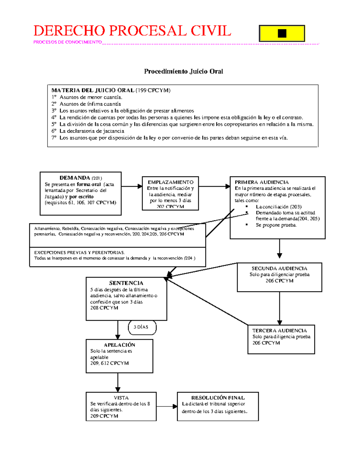 4Esquema Juicio Oral - DERECHO PROCESAL CIVIL PROCESOS DE - Studocu