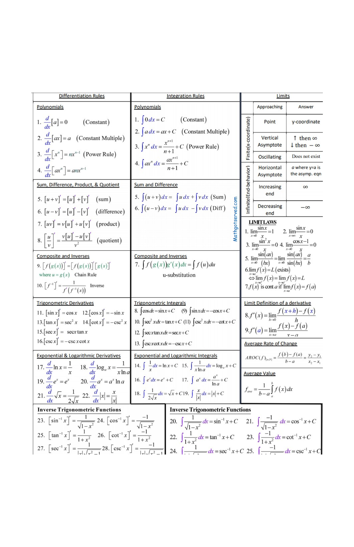 Formula - Differentiation Rules Integration Rules Limits Polynomials ...