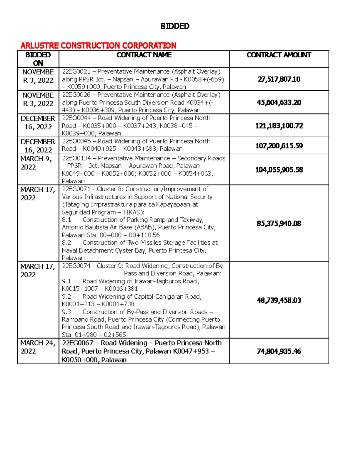Bidded- Projects - Okay - BIDDED ARLUSTRE CONSTRUCTION CORPORATION ...