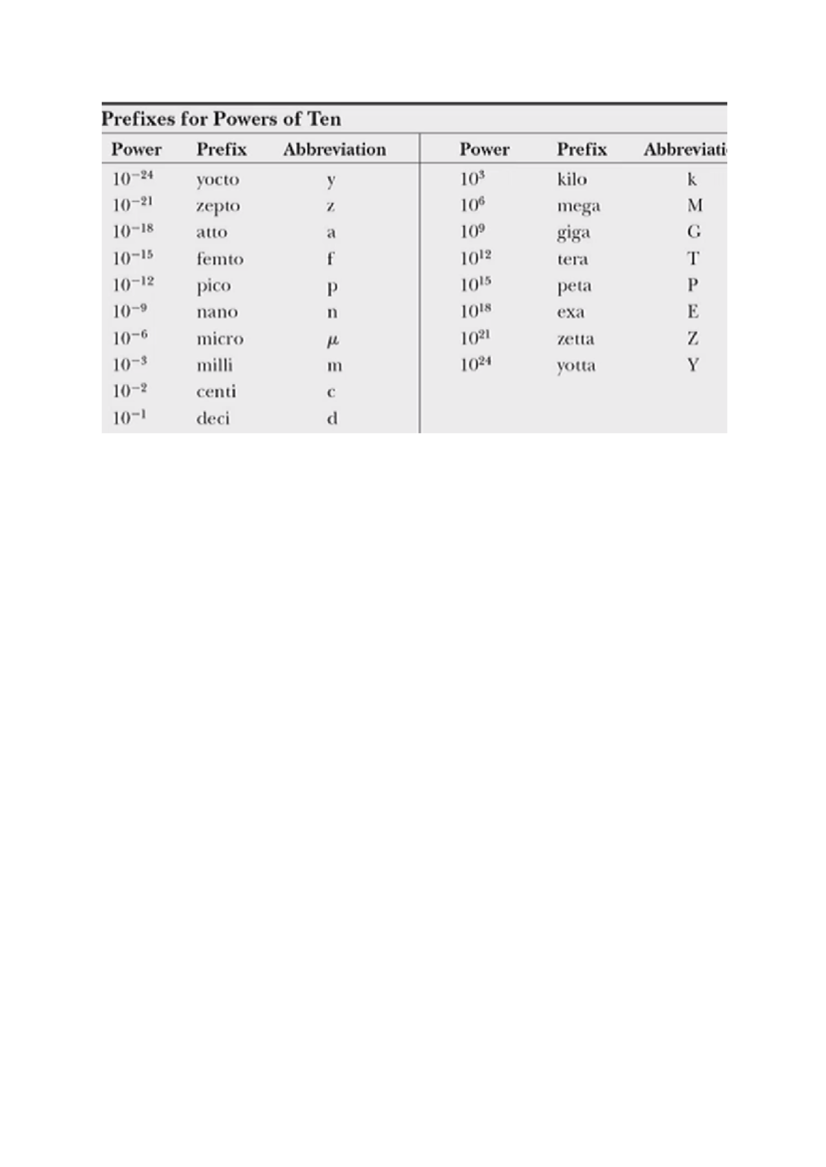Phy - phy - Prefixes for Powers of Ten Power Prefix Abbreviation Power ...