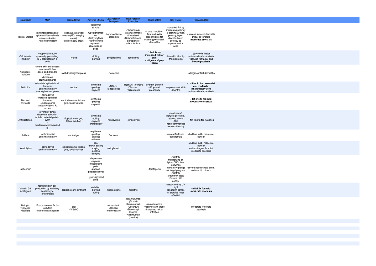 Copy of Dermatology Pharm - Drug Class MOA Route/forms Adverse Effects ...