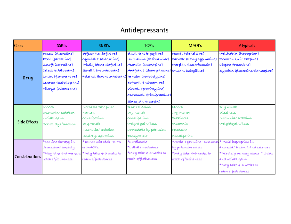 Antidepressants - required materials - Class SSRI's SNRI's TCA's MAOI's ...