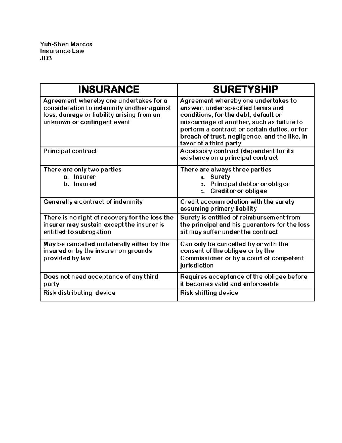 Insurance Law - Yuh-Shen Marcos Insurance Law JD INSURANCE SURETYSHIP ...