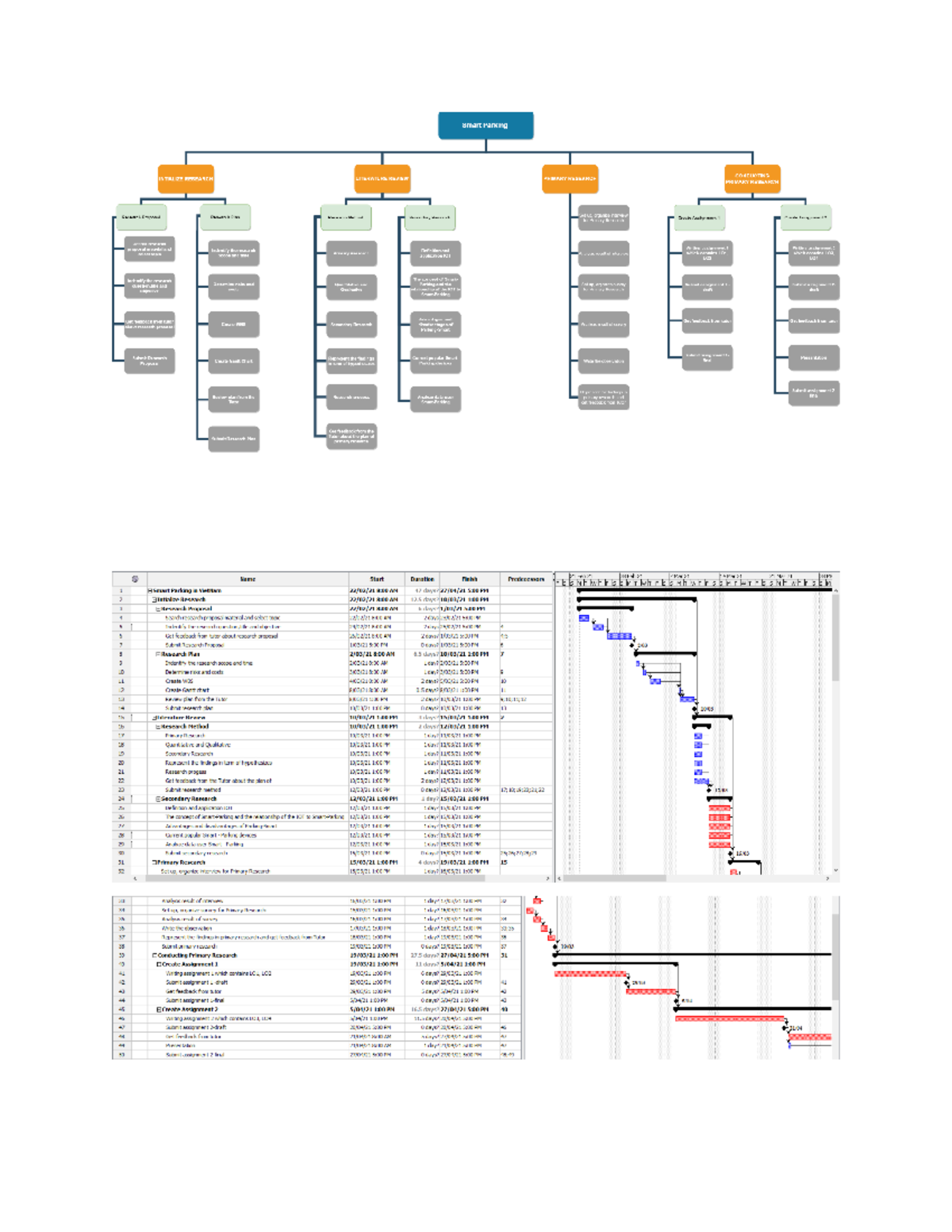 Wbs and gantt chart - nope - Research Methods - Studocu