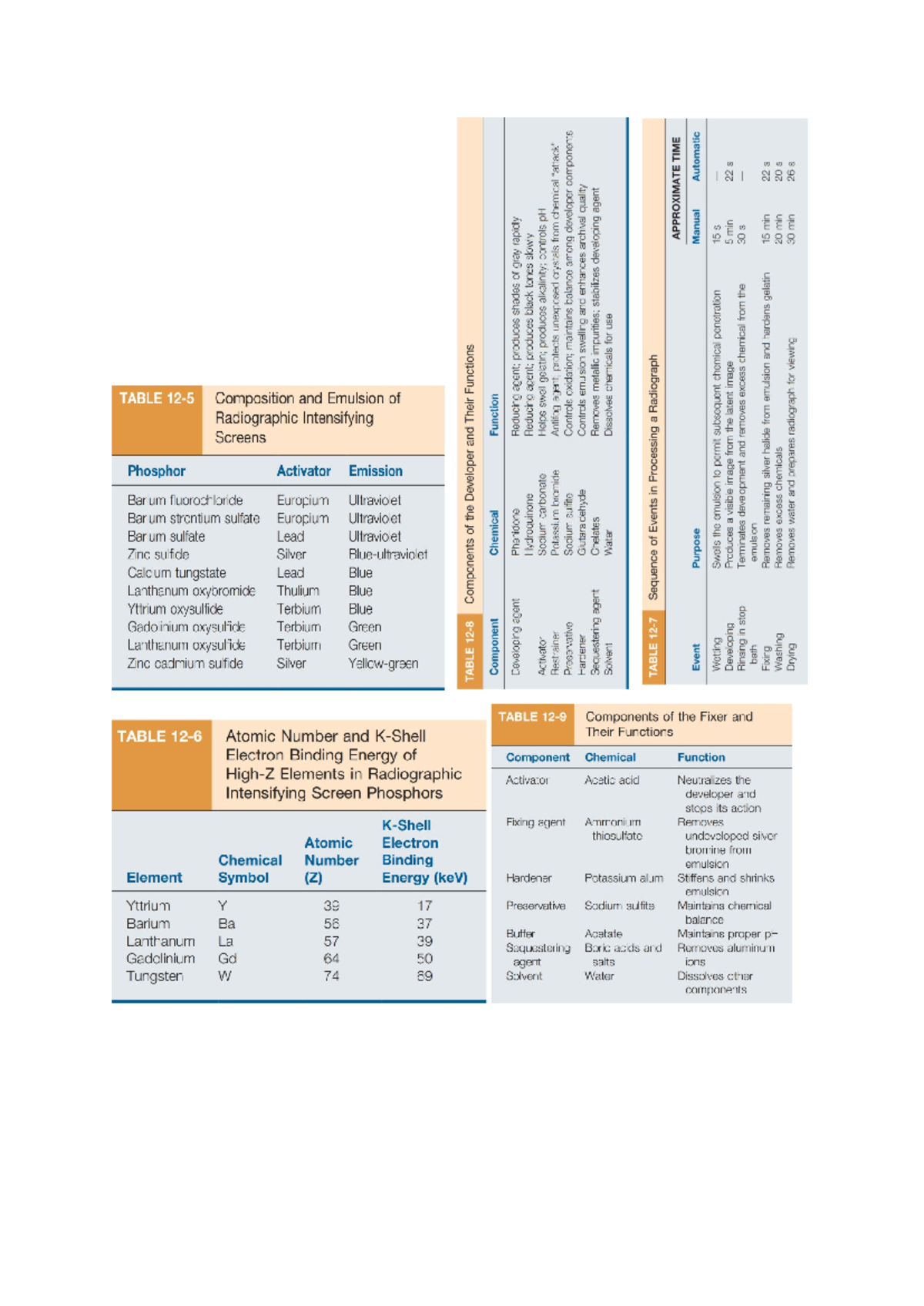 FS Tables - Table from bushong - TABLE Composition and Emulsion of ...