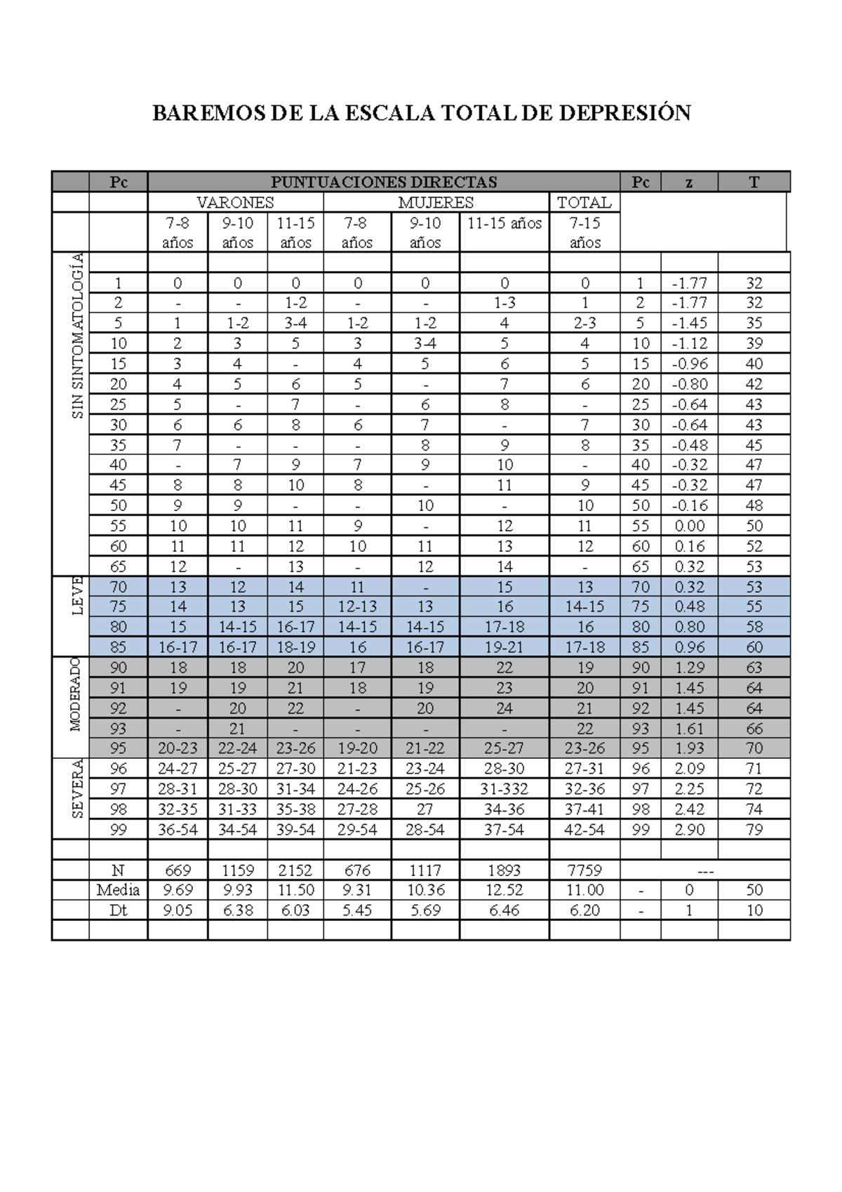 Baremo - BAREMOS DE LA ESCALA TOTAL DE DEPRESIÓN Pc PUNTUACIONES DIRECTAS Pc z T VARONES MUJERES ...