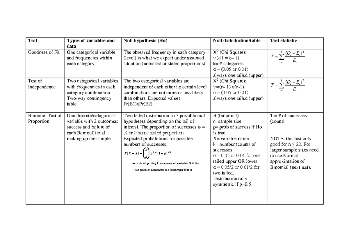 1014SCG Summary of Tests - Revision - Test Types of variables and data ...