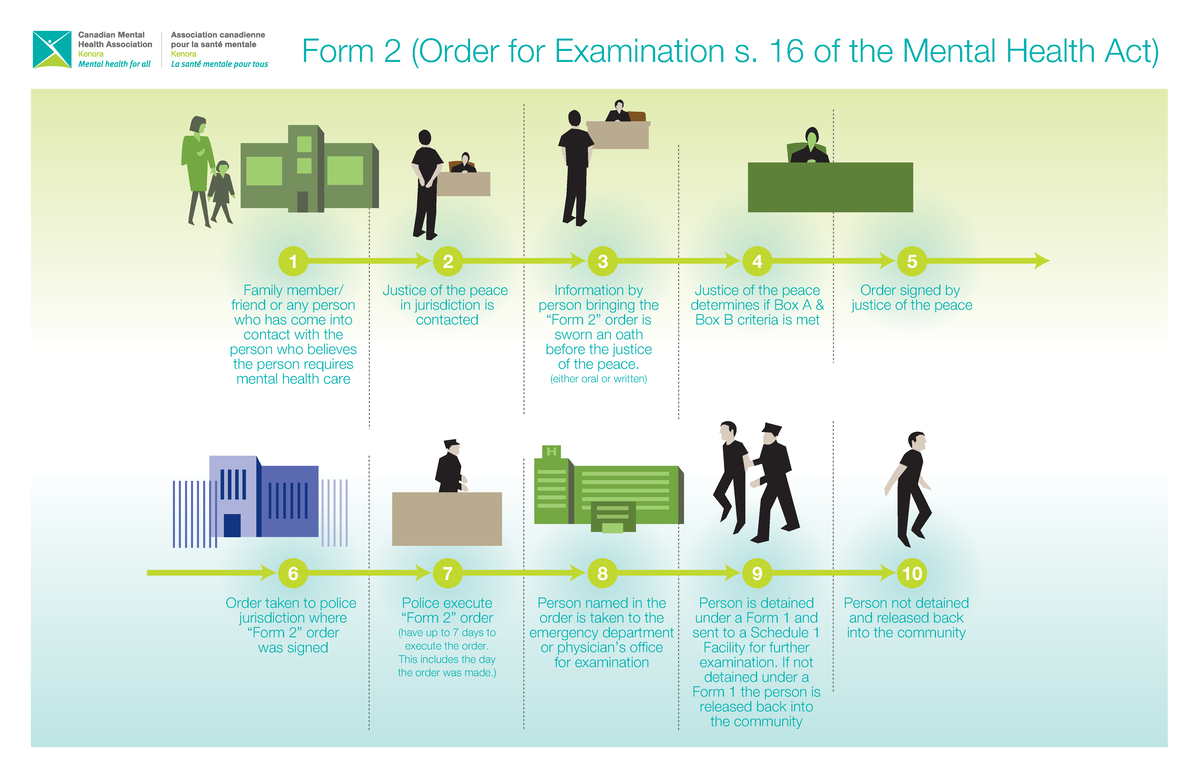 Graphical Representation of Form 2 Process - Form 2 (Order for ...