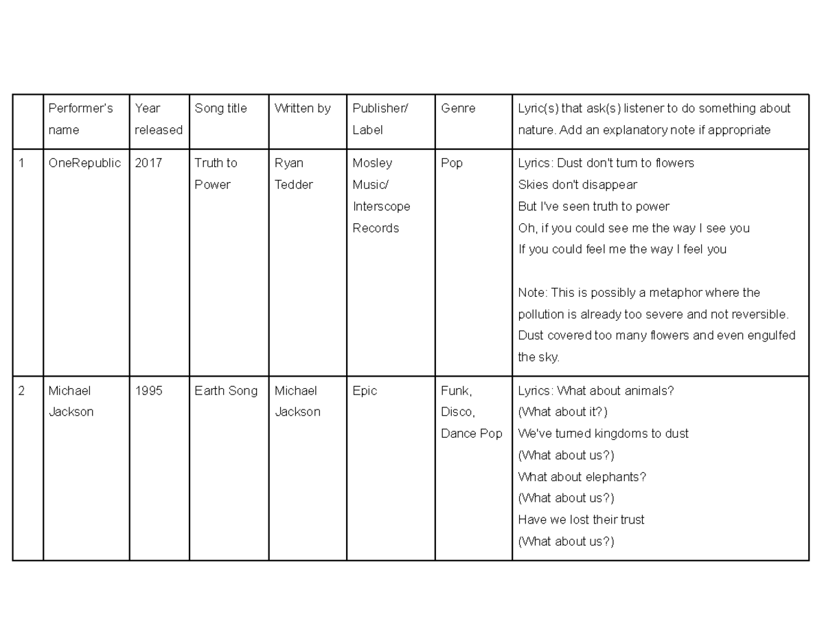 ES110 second choice assignment- choice 4- playlist - Performer’s name ...