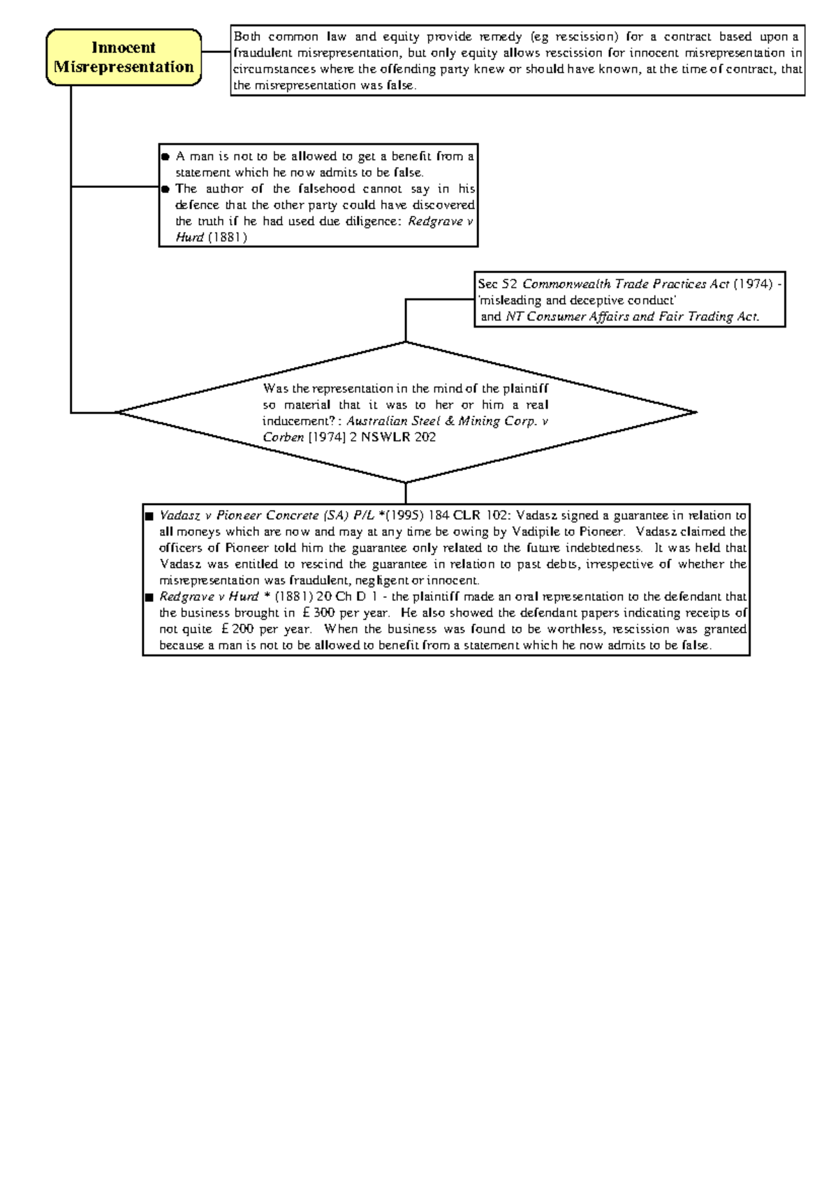 Innocent Misrepresentation - Was the representation in the mind of the ...