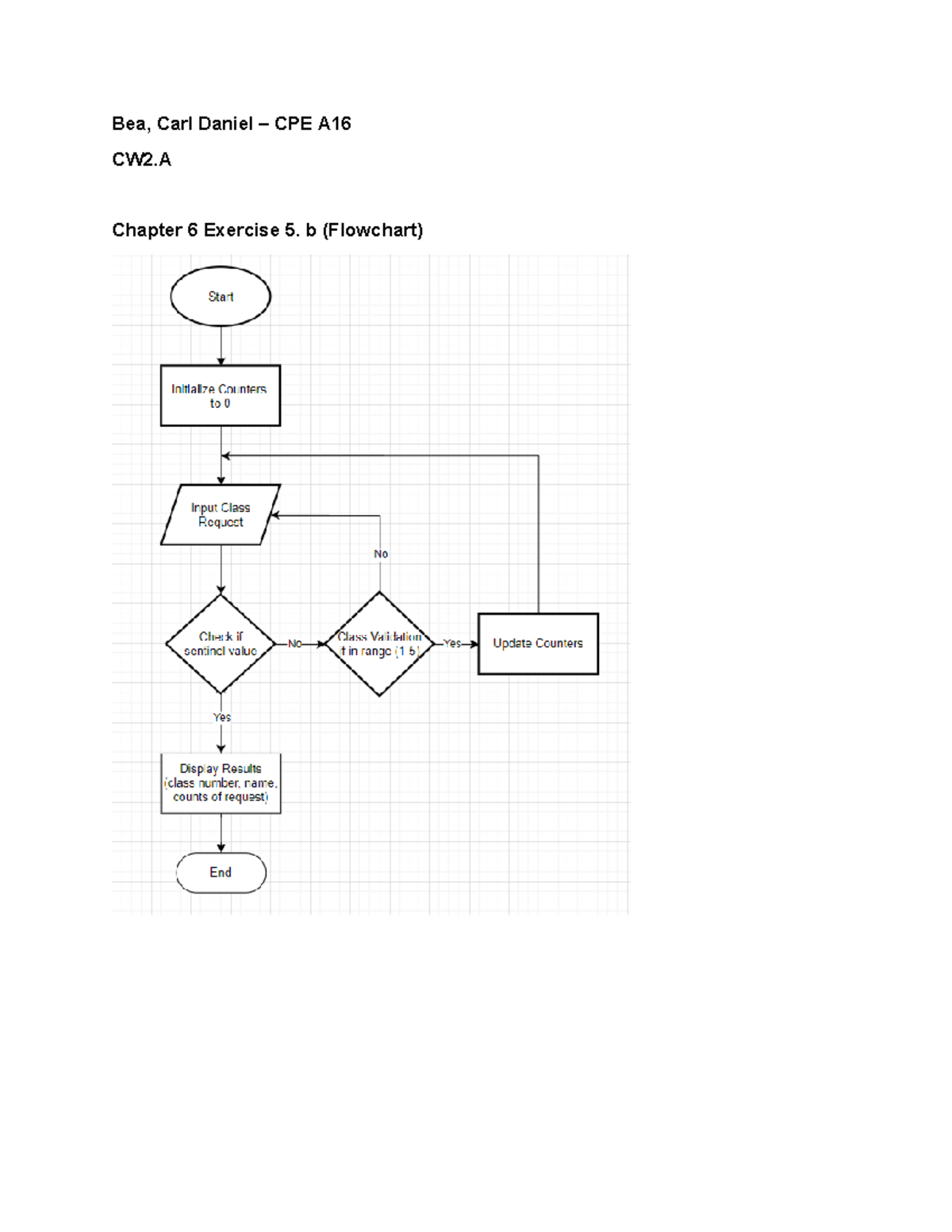 CW2 - Bea, Carl Daniel – CPE A CW2 Chapter 6 Exercise 5. b (Flowchart ...