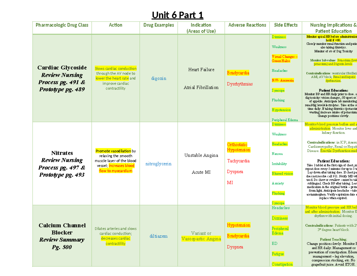 Unit 6 Part 1 Table - Summer 2024 - Unit 6 Part 1 Pharmacologic Drug Class Action Drug Examples ...